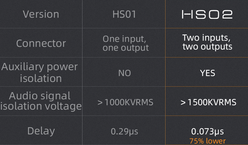 Topping HS02 USB 2.0 High Performance Isolator - PlayStereo